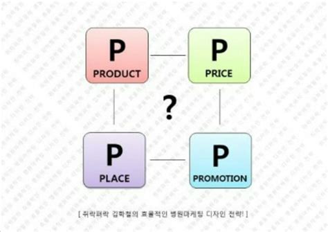 병원마케팅 기초편 병원 마케팅시작 마케팅4p부터 정리하여 차별화를 효과적으로 디자인하라 병원 마케팅 기초이자 시작이야기 마케팅4p 어떻게 이해하고 정리되어 잘