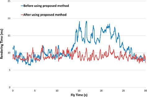 Comparison Of Rendering Times On Computer 3 Download Scientific Diagram