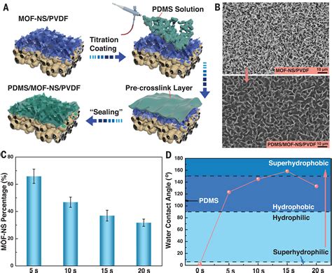Highly Flexible And Superhydrophobic Mof Nanosheet Membrane For