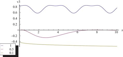 The Projection Jacobi Elliptic Doubly Periodic Solution V 3 16 At T