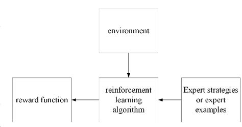 Figure 2 From Comparison And Deduction Of Maximum Entropy Deep Inverse Reinforcement Learning