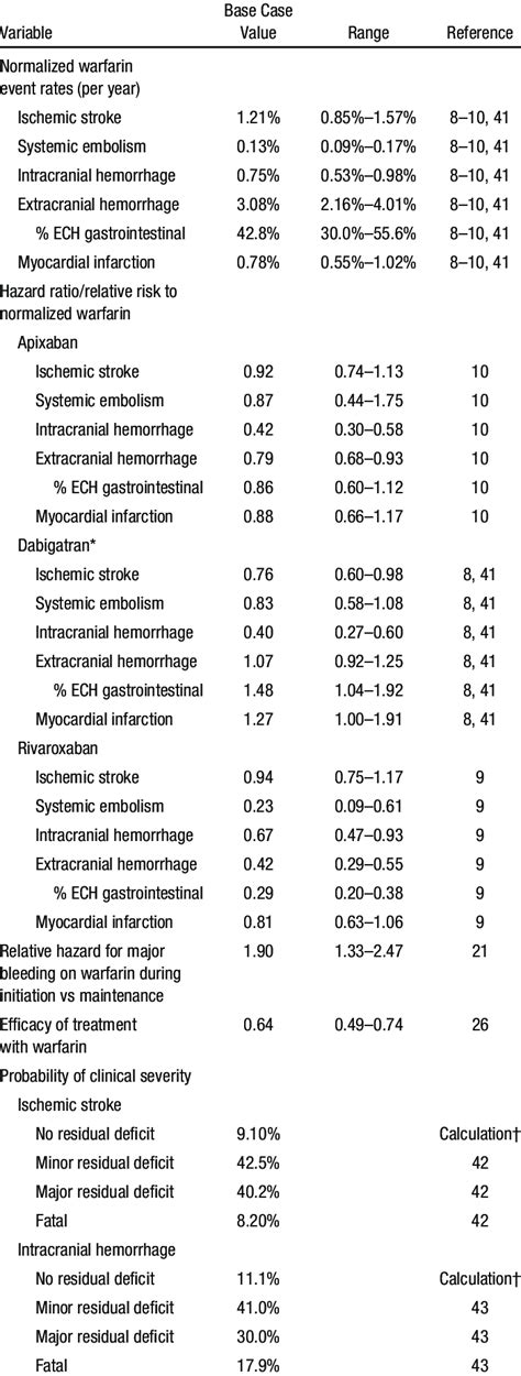 Base Case Assumptions And Ranges For Sensitivity Analysis Download Table