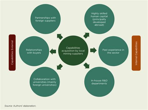 Summary Table Of Key Capability Development Mechanisms Download Scientific Diagram
