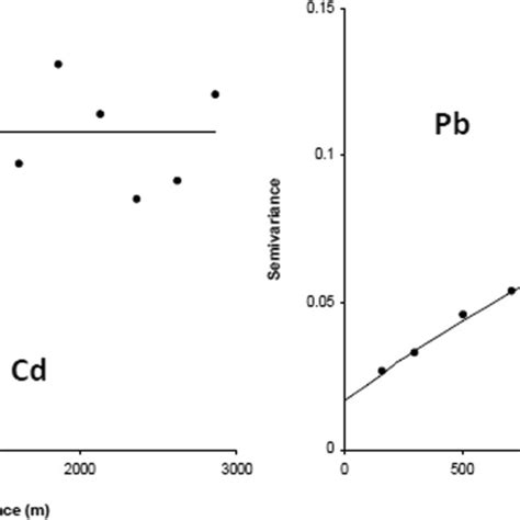 the experimental semivariogram and spatial models for the cd and pb
