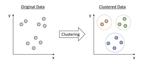 Ml Algorithm Clustering Analysis Methods Jess Chen Medium