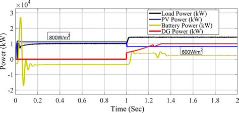Model5 Performance At Different Irradiation And Load Download Scientific Diagram
