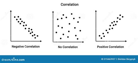 Correlation Statistics Graph Positive And Negative Geometric Diagram With Mathematical Variable