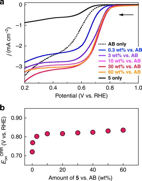 Orr Behavior Of 5 Based Catalysts A Lsv Curves Of The Catalyst Of 5 Download Scientific