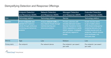 Demystifying Detection And Response Offerings Market Insights