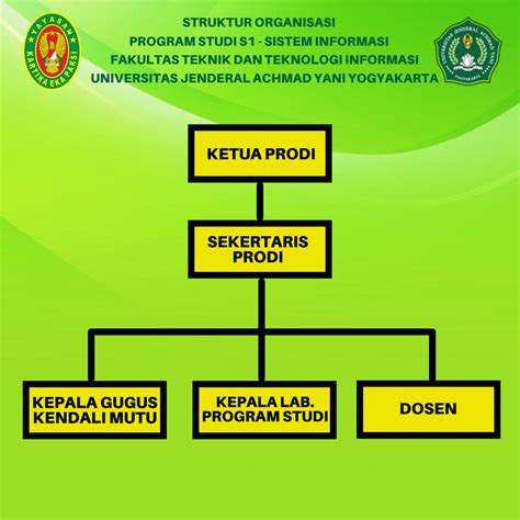 Struktur Organisasi Sistem Informasi Program Studi Sistem Informasi
