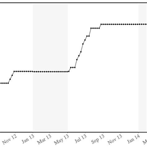 Acquisition Rate Of New Individuals During The Study Period Three