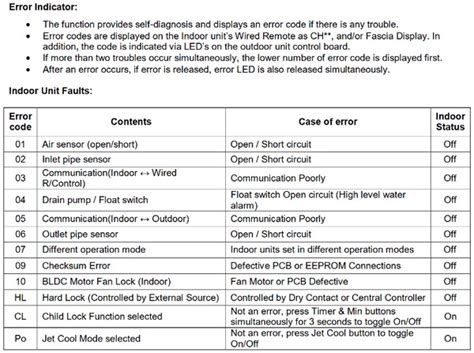 Lg Split System Air Conditioners Error Codes