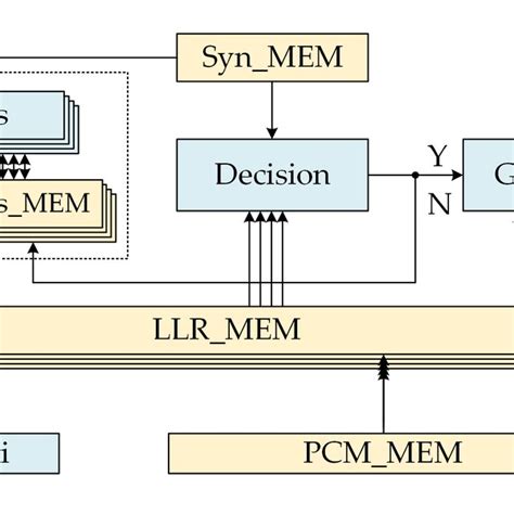 Logic Structure Of The Proposed Fpga Based Ldpc Decoder Download