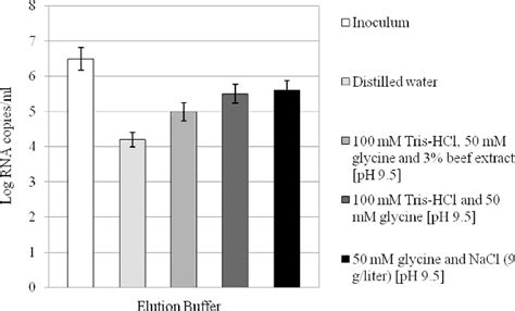 Evaluation Of The Performance Of Different Elution Buffers For Download Scientific Diagram