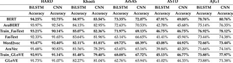 Pretrained Embeddings F1 Measures Download Scientific Diagram