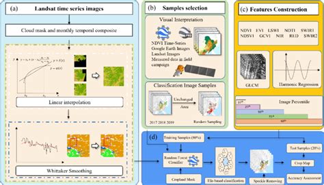 Workflow Of The Crop Type Mapping A Preprocessing The Time Series
