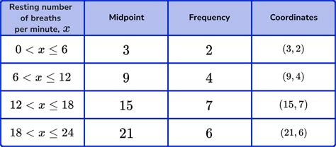 Frequency Polygon GCSE Maths Steps Examples Worksheet