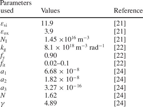 Parameters Used In Computation Download Table