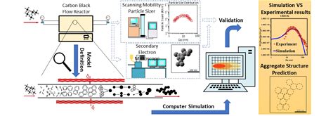 Thomson Lab Combustion Particulate Emissions Nanomaterial Synthesis Hydrogen And Biofuel