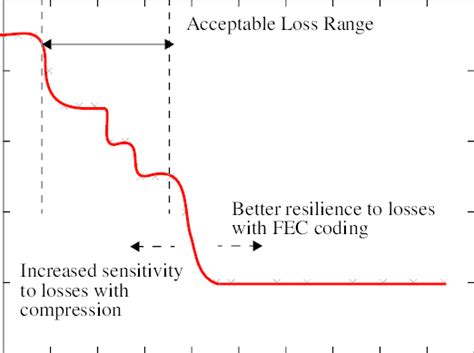 Perceived Voice Quality When Different Packets Are Dropped Randomly