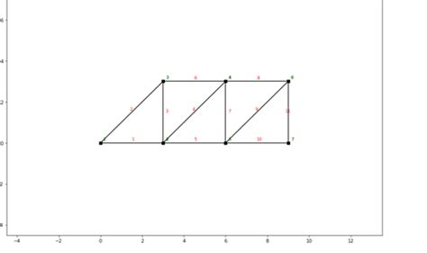I Used Python To Compute The Deflection And Axial Forces Of A Truss