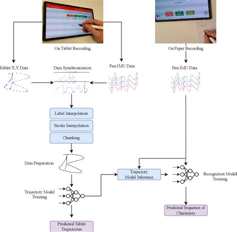 Figure 1 From Surface Free Multi Stroke Trajectory Reconstruction And Word Recognition Using An