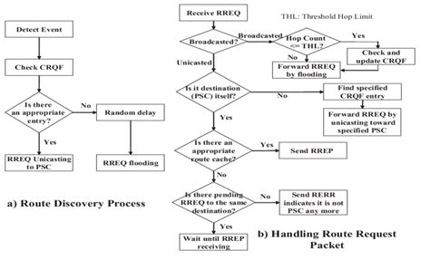 Flow Chart Of The Proposed Extension To The On Demand Ad Hoc Routing