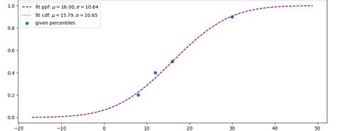Python Least Squares Fit Of Cumulative Density Function To Some