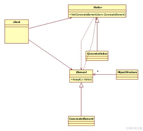 20行为型设计模式——访问者模式 Csdn博客