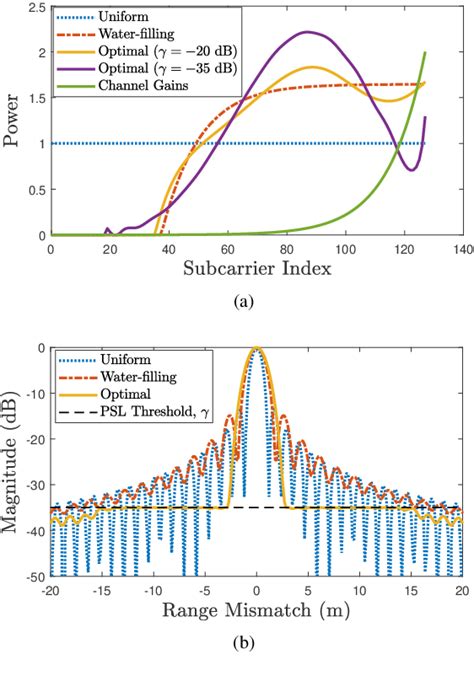 Figure 1 From Peak Sidelobe Level Based Waveform Optimization For Ofdm