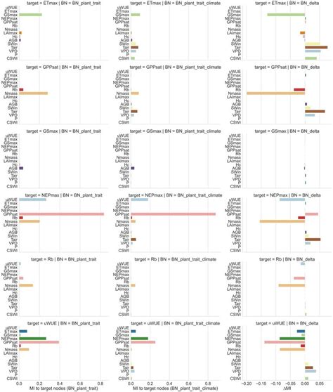 Sensitivity Of Ecosystem Function Variables To Other Variables In Download Scientific Diagram