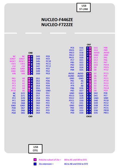 Getting Started With Nucleo F722ze And A 16gb Emmc Stmicroelectronics Community