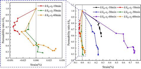 Permeability Ratiostrain Curve Under Different Holding Times
