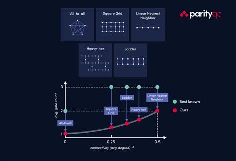 Qbn News › Parity Twine Quantum Algorithm Synthesis Reaching World