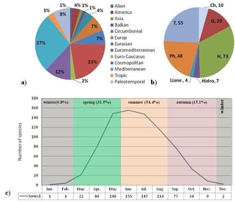 Data On A Chorology B Biological Form Hhemicryptophytes