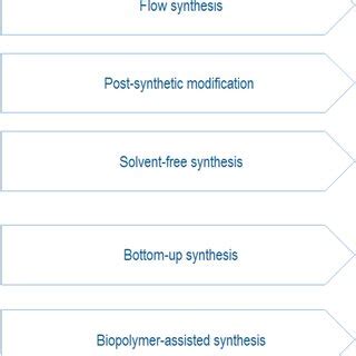 Factors Affecting The Synthesis Of MOFs 144 Download Scientific Diagram