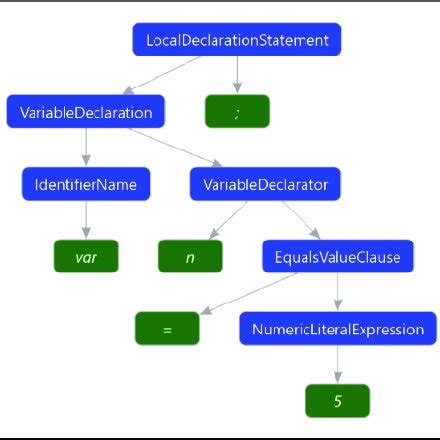 Syntactic Expression Tree Declaration Of A Variable Var N Download Scientific Diagram