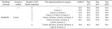 Table From A Pedestrian Re Identification Algorithm Based On D Convolution And Non Local