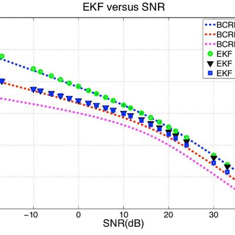 Ekf And Bcrb Versus The Snr For The Mid Points Three Different