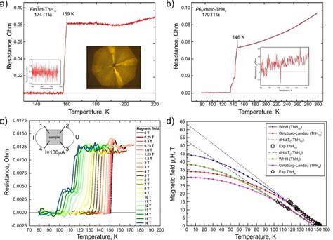 Observation Of Superconductivity In A Thh10 And B Thh9 The Download Scientific Diagram