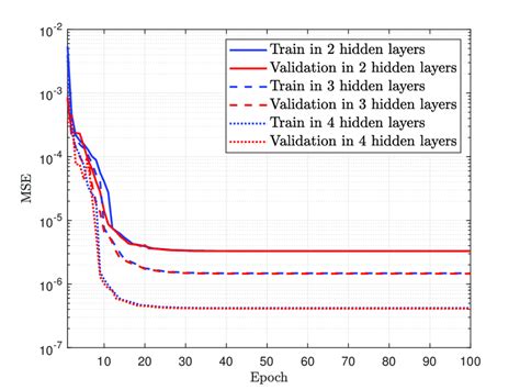 mse convergence in training and evaluating the dnn with varying the