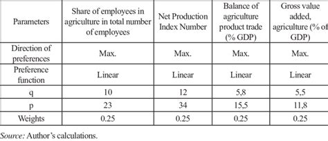 The Parameters Of The Multi Criteria Model Download Table