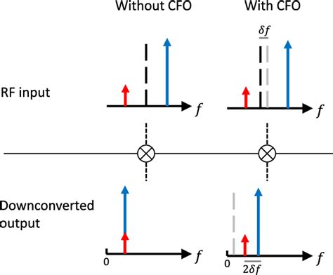 Downconverting With An Lo Detuned By δf Referred To As A Carrier Download Scientific Diagram