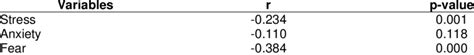 Correlation Of Resilience On Stress Anxiety And Fear Download