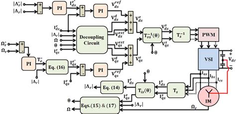 Block Diagram Of The Introduced Vector Control Strategy For Download Scientific Diagram