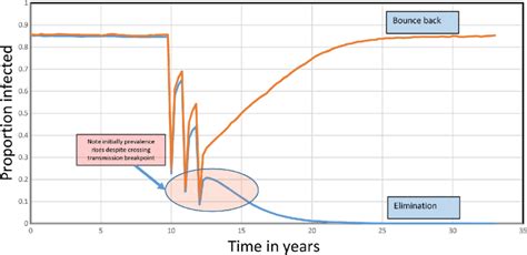 Stochastic Simulations Two Stochastic Simulations Of Three Annual