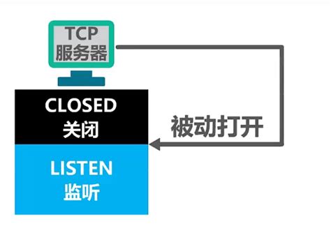 tcp的运输连接管理 三次握手和四次挥手） csdn博客