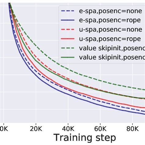 Ablation Over Positional Encoding Using A Vanilla Transformer With