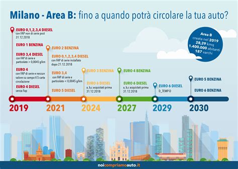 Euro 6 Fino A Quando Possono Circolare