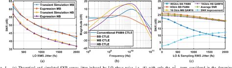 Figure 1 From A Jitter Robust 40 Gb S Adc Based Multicarrier Receiver Front End With 4 Gs S